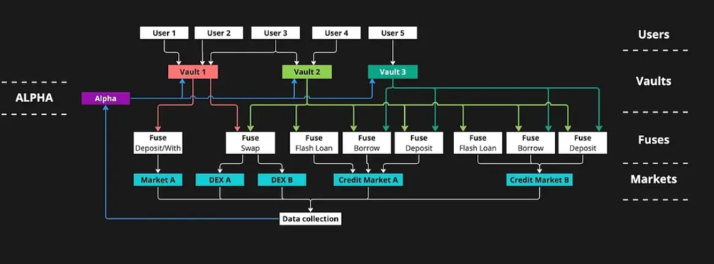 IPOR Fusion ⚛️ - Research Report